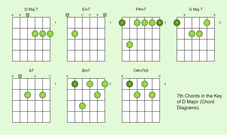 Chords in the key of D (with diagrams for guitar)