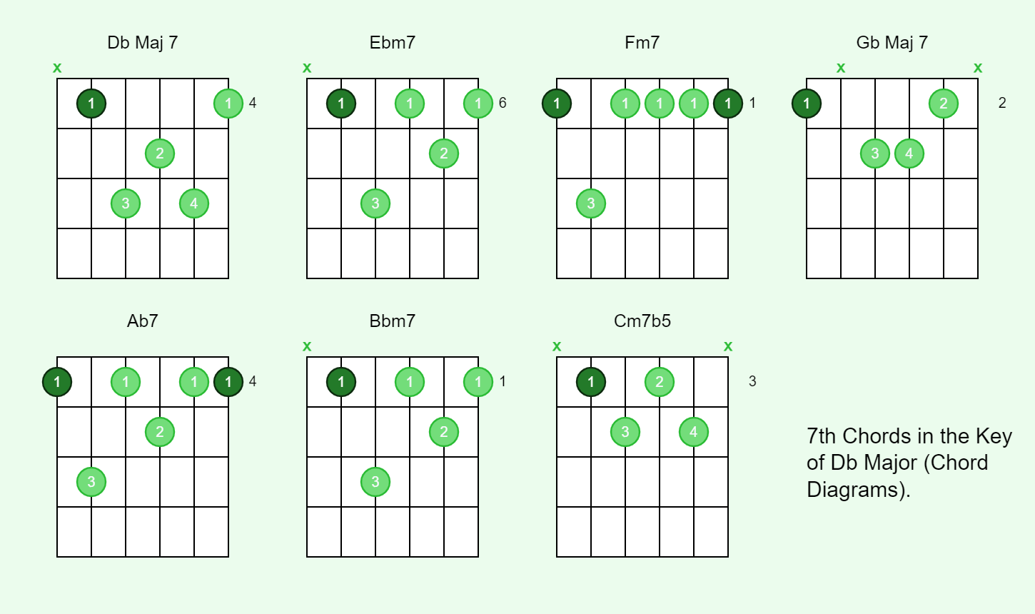 Chords in the key of D Flat (with diagrams for guitar)