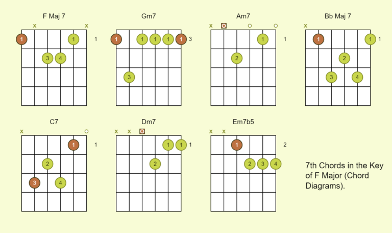Chords in the key of F (with diagrams for guitar)