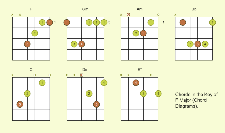 Chords in the key of F (with diagrams for guitar)