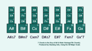 Chords in the key of A Sharp (with diagrams for guitar)