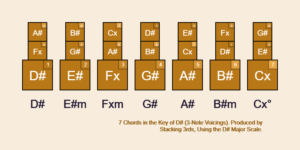 Chords in the key of D Sharp (with diagrams for guitar)