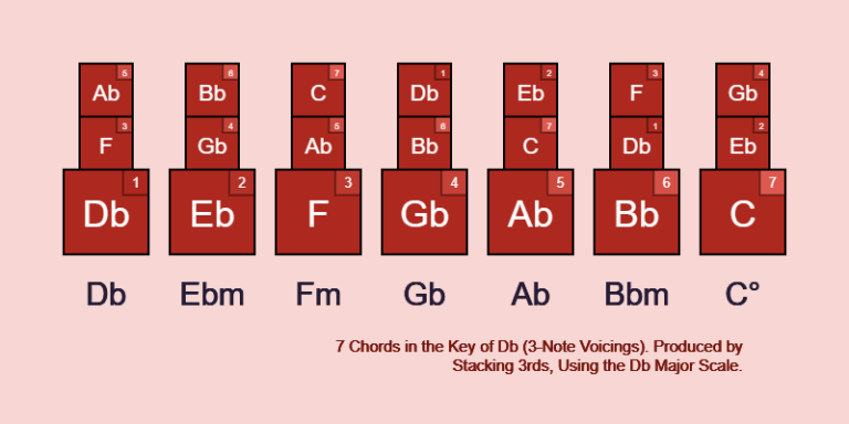 Chords in the key of D Flat (with diagrams for guitar)
