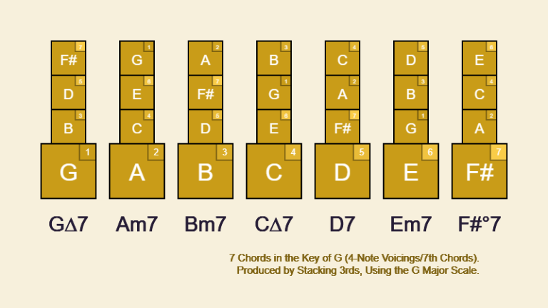 Chords in the key of G (with diagrams for guitar)