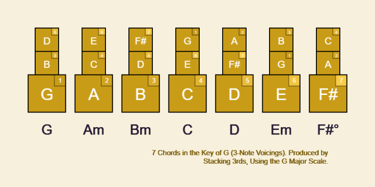 Chords in the key of G (with diagrams for guitar)