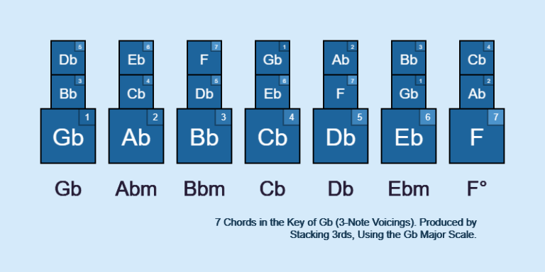 Chords in the key of G Flat (with diagrams for guitar)