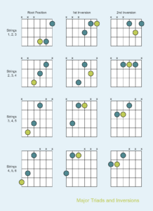 Major Chords on the Guitar: Diagrams, Charts and Theory