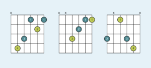 Major Chords on the Guitar: Diagrams, Charts and Theory