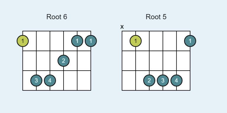 Major Chords on the Guitar: Diagrams, Charts and Theory