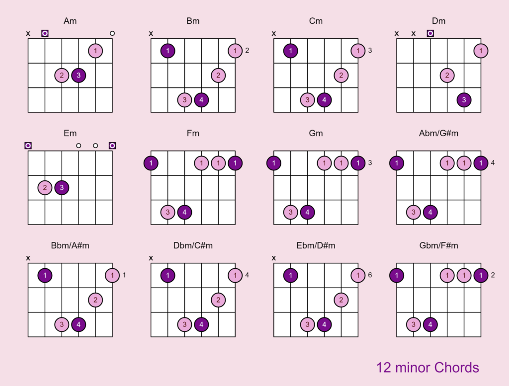 All Chords In Guitar A Comprehensive Guide To Reading Guitar Chord