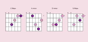 C - Am - Dm - G (Chord Progression in C Major) - Online Guitar Books ...