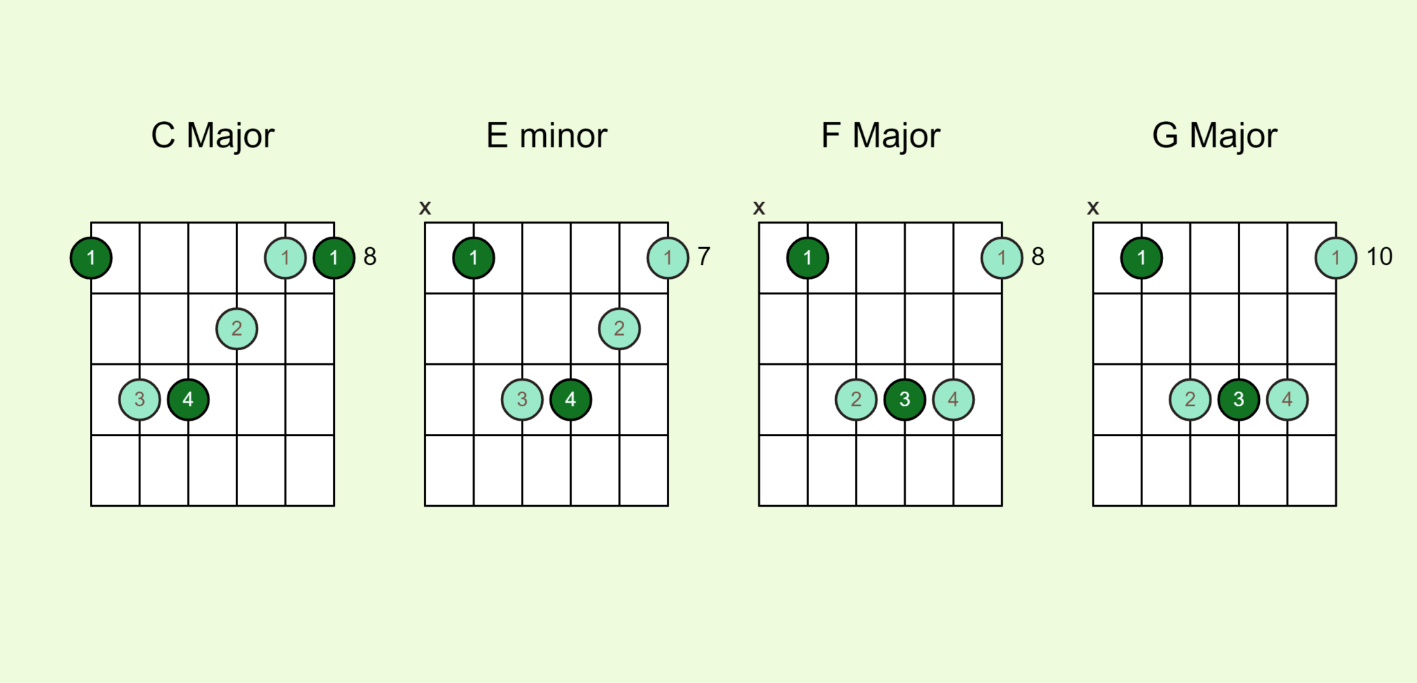 C - Em - F - G (Chord Progression in C Major)