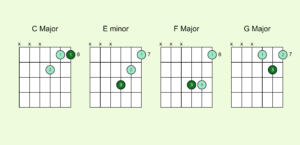 C - Em - F - G (Chord Progression in C Major)