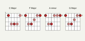 C - F - Am - G (Chord Progression in C Major)