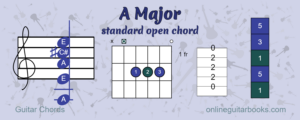 Open A Chord Guitar Shape: Chart and Fingering