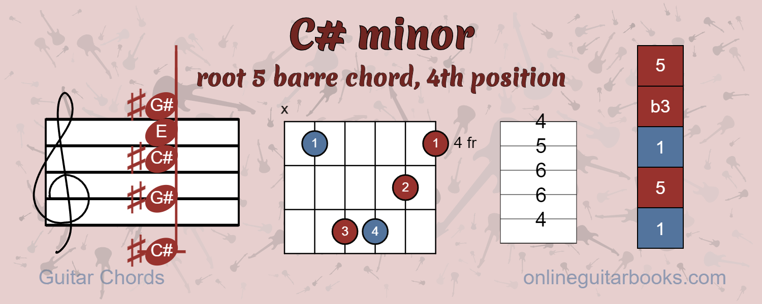 C#m Root 5 Barre Chord: Chart and Fingering