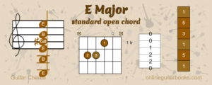 Open E Chord Guitar Shape: Chart and Fingering