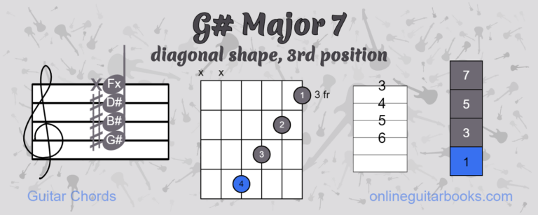 G# Major 7 Chord (2nd Position Diagonal Shape)