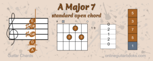 Open A Major 7 Chord Shape