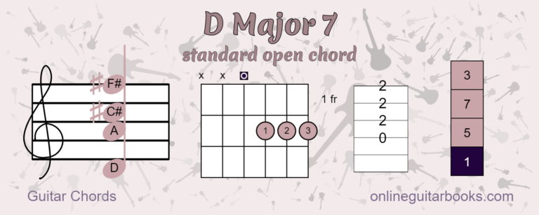 Open D Major 7 Chord Shape